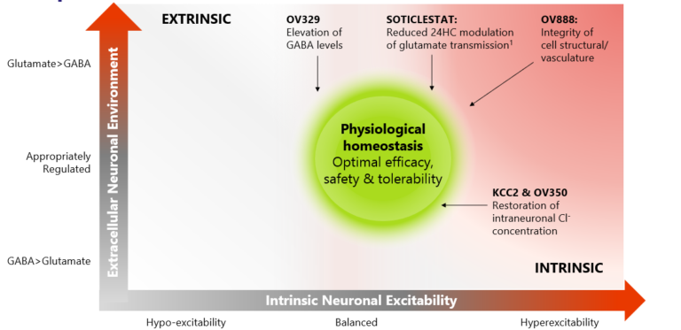 Our Scientific Strategy - Ovid Therapeutics